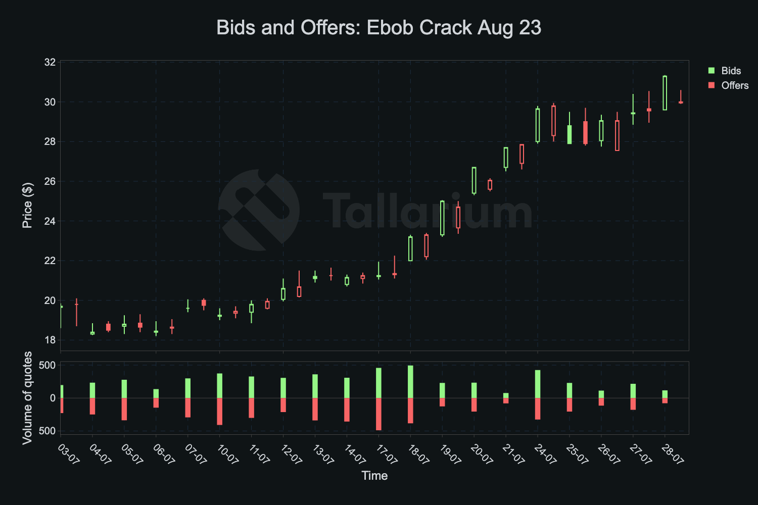 Bullish price action in July across the barrel with flat price and ...